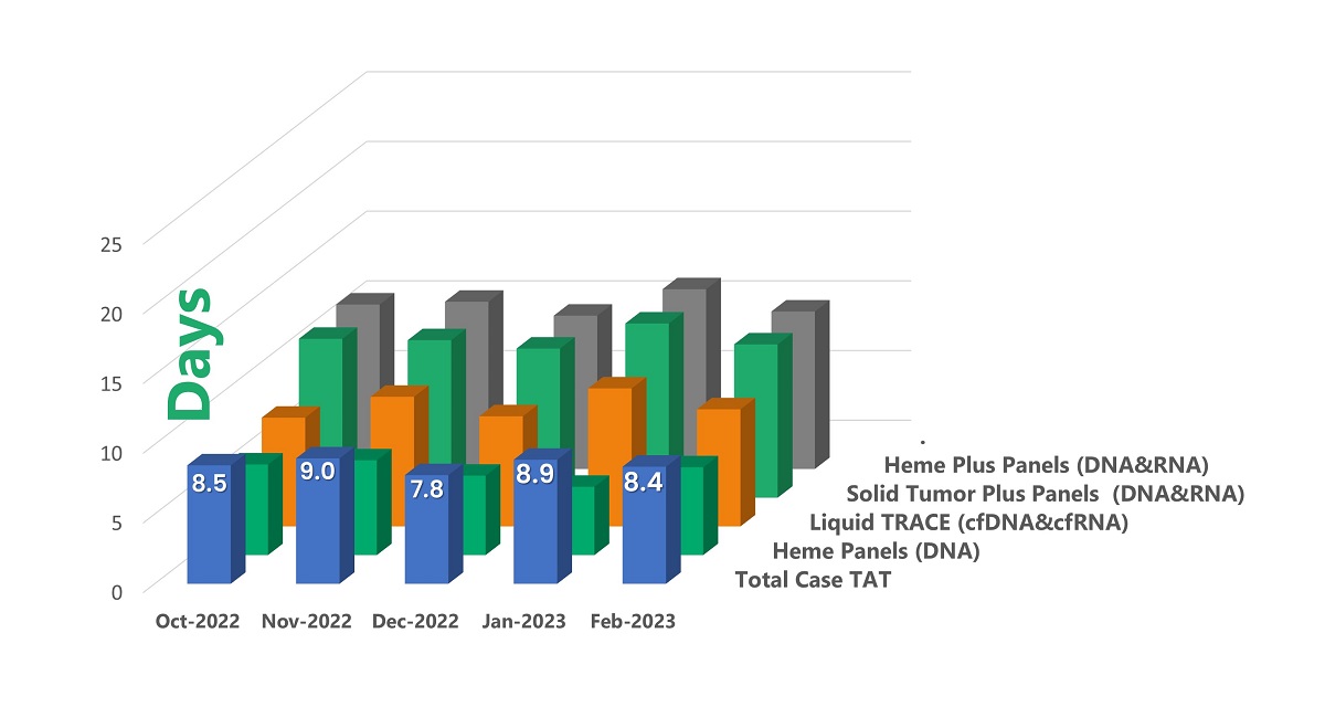 NGS Testing Turnaround Time - TAT | Genomic Testing Cooperative